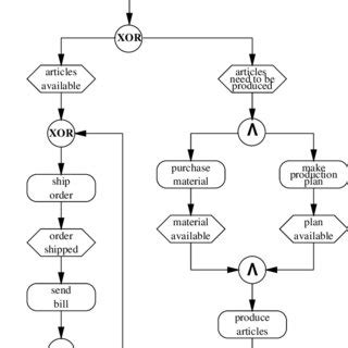 Modeling Of A Business Process Using Event Driven Process Chains Download Scientific Diagram