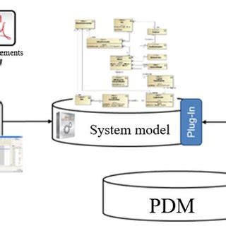 Concept Of An MBSE Data Structure With SysML Hooshmand Et Al 2017 Download Scientific Diagram