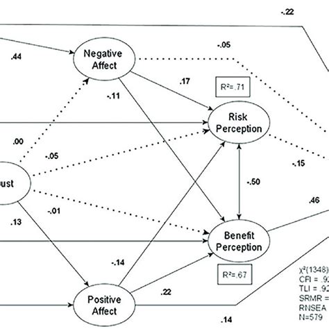 Structural Equation Model For The Proposed Integrative Model To Measure