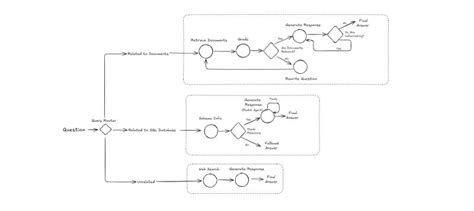 ai genai langgraph langchain machinelearning deeplearning