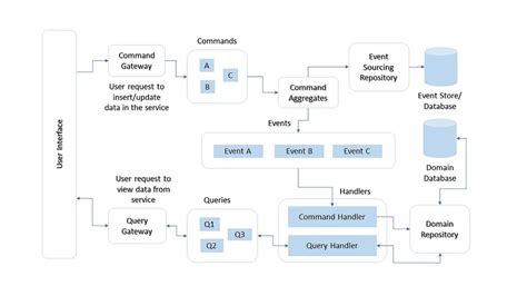 demystifying cqrs event sourcing and domain driven design — part 2