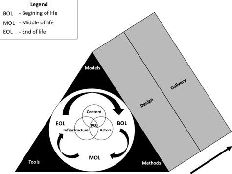 Representation Of The Conceptual Framework For Pss Realization Adopted Download Scientific