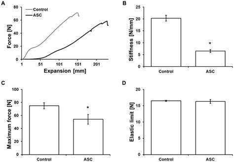 A Forceexpansion Profile A Was Recorded To Evaluate Stiffness B