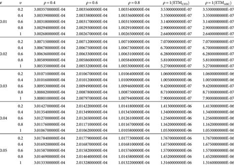 Comparison Of Absolute Errors Of Proposed Method Solution At Various