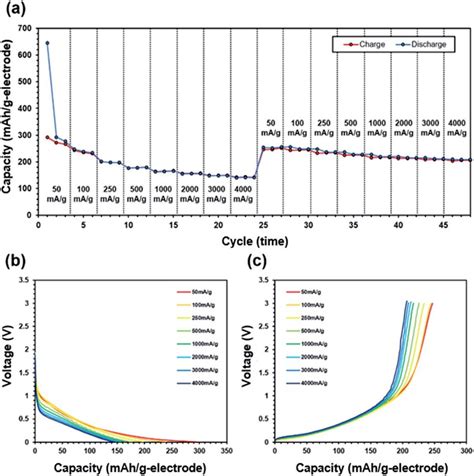 A Discharge And Charge Rate Capabilities B Discharge Curve And