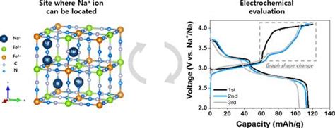 通过充电截止电压调节最大限度地提高富 Na 普鲁士蓝模拟电极的结构稳定性 Acs Applied Materials And Interfaces X Mol