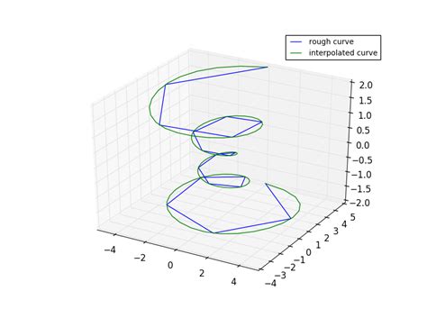 Scipy Spline Interpolation Over 3 Variables For Scattered Data In