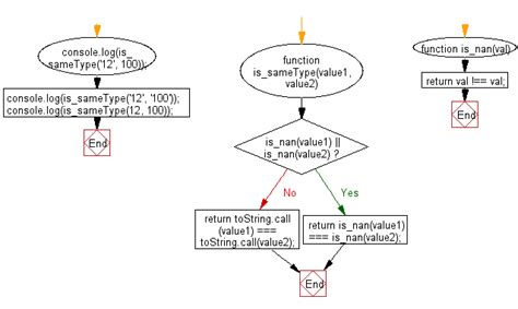 Javascript Validation Check Whether Given Value Types Are Same Or Not W3resource