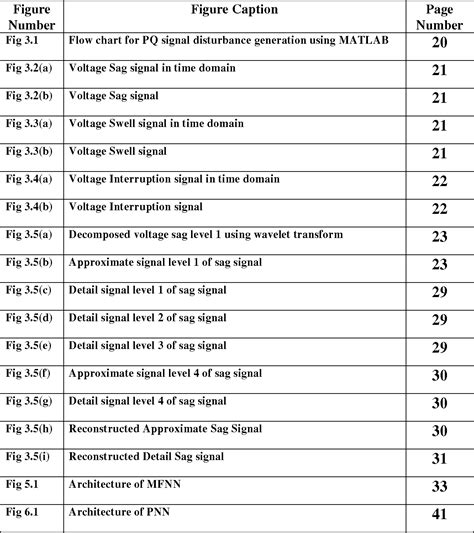 Figure 31 From Power Quality Disturbance Detection And Classification Using Signal Processing
