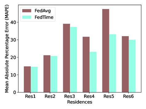 Mean Absolute Percentage Errors Mapes By Fedavg And Fedtime