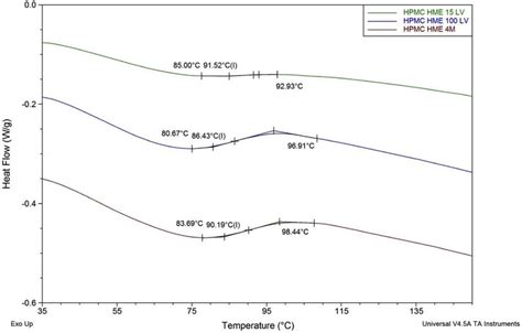 dsc thermogram of affinisol hpmc polymers at heating rate of 3 c min