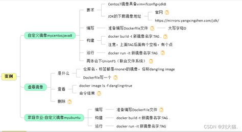 《docker高级篇（大厂进阶）：2 Dockerfile解析》包括：是什么、dockerfile构建过程解析、dockerfile常用保留字指令、案例、小总结 阿里云开发者社区