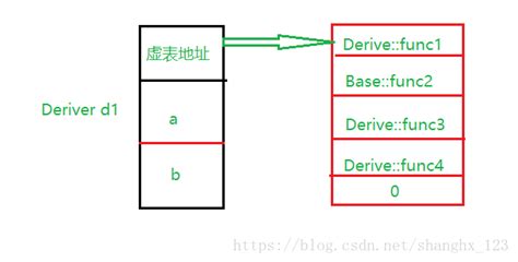 C多态调用实现原理（虚函数表详解c 虚函数调用顺序 Csdn博客