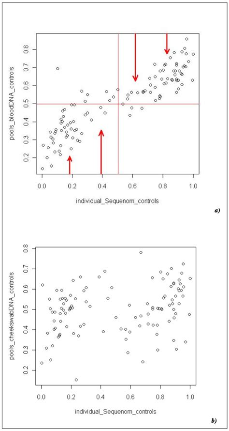 Pearsons Correlation Of Real Allele Frequencies X Axis And Frequency