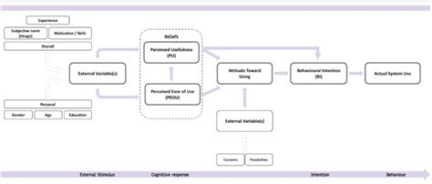 Technology Acceptance Model Tam Download Scientific Diagram