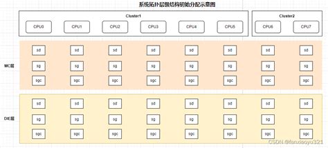 深入解析linux调度域与调度组 csdn博客