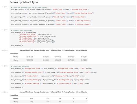 Github Tonjakaeschooldistrictanalysis School District Analysis Using Pandas And Python