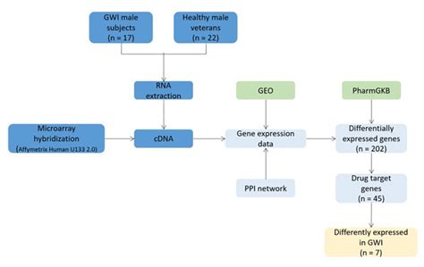 Drug Repositioning Computational Approaches And Research Examples Classified According To The