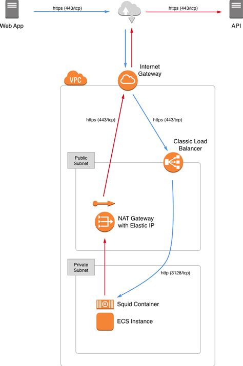 Secure Proxy With Static IP For Heroku Web Apps