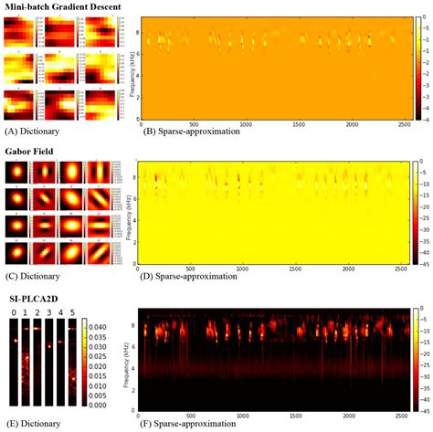 A New Method For Ecoacoustics Toward The Extraction And Evaluation Of Ecologically Meaningful