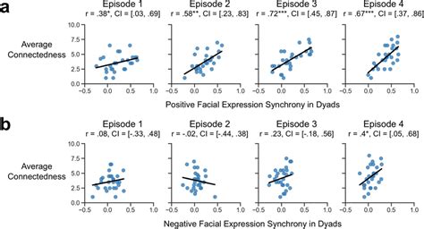 Correlation Between Connectedness And Facial Expression Synchrony In Download Scientific