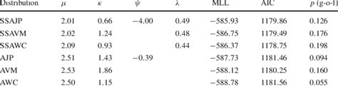 Maximum Likelihood Estimates Of μ κ ψ And λ And Maximized