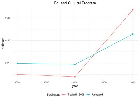 Discussion 11 Did Lab Causal Inference Course