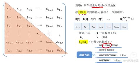 41特殊矩阵的压缩存储对称矩阵列优先压缩存储公式 Csdn博客 41特殊矩阵的压缩存储对称矩阵列优先压缩存储公式 Csdn博客