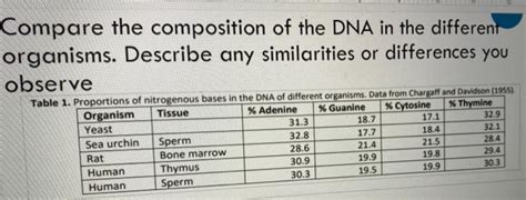 Solved Compare The Composition Of The DNA In The Different Chegg Com