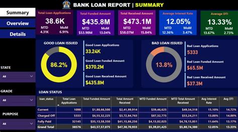Dataanalytics Powerbi Sql Datavisualization Loananalysis… Sahil Gupta