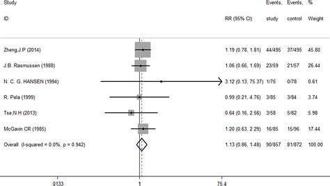 The Effect Of N Acetylcysteine On Exacerbations Of Chronic Obstructive Pulmonary Disease A Meta