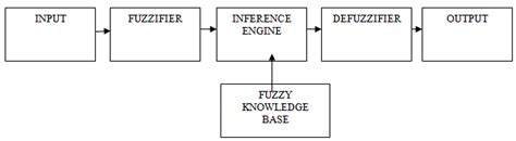 block diagram of fuzzy inference system the steps of fuzzy reasoning