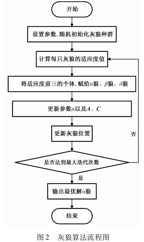 文章复现 基于灰狼算法 GWO 的交直流混合微网经济调度matlab代码