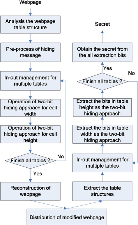 Figure 1 From Design Of Information Hiding Algorithm For Complicated Webpage Tables Semantic