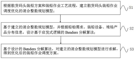 Bulk Cargo Wharf Ship Loading Operation Optimization Method Eureka