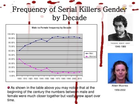 Percentage Of Serial Killers By Gender Gamermasop