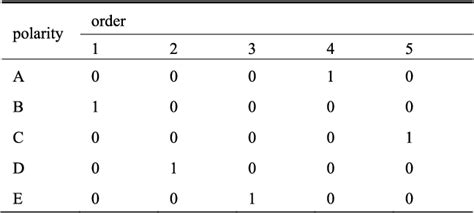 table 2 from a polarity optimization algorithm taking into account