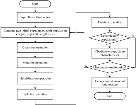 Renewable Scenario Generation Based On The Hybrid Genetic Algorithm