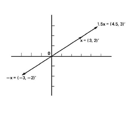 Figure B Product X Of A Scalar And A Vector Illustrated In Two Download Scientific Diagram