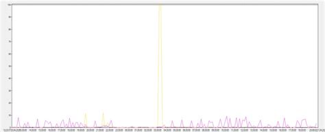 sql server high write latency on tempdb datafiles only database
