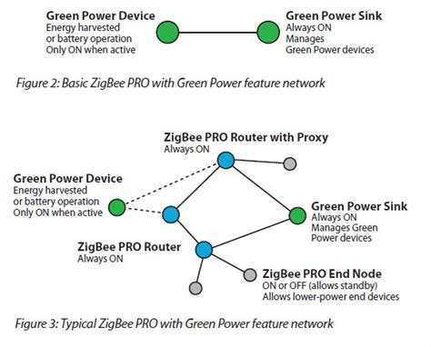 Green Power Du Zigbee Sans Fils Et Sans Batteries