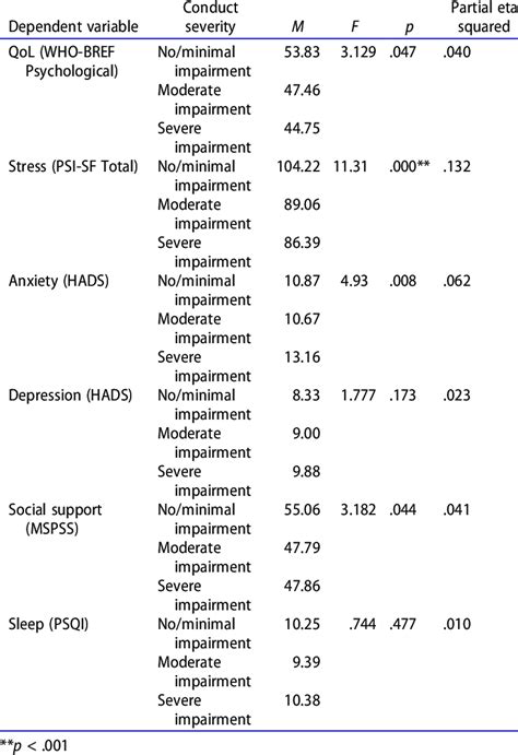 Difference Between Conduct Severity For Dependent Variables Download