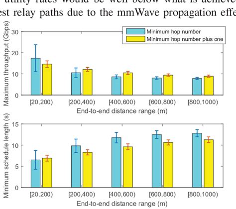 Maximum End To End Throughput And Minimum Scheduling Length Sl Among