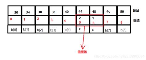 关于c语言的数组赋值和数组下标越界问题c语言 下标越界 Csdn博客