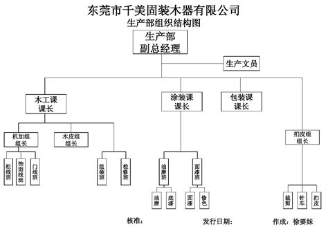 生产部组织结构图word文档在线阅读与下载无忧文档