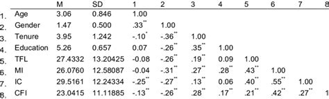 Descriptive Statistics And Inter Correlations Download Scientific Diagram