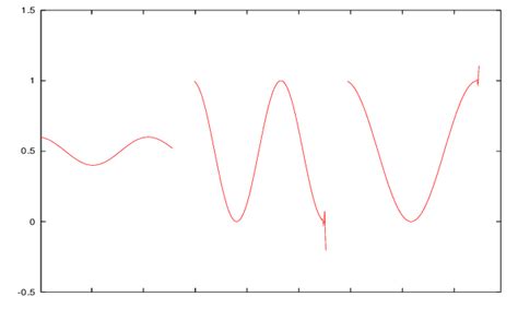 17 Combination Of Two Cosine Different Frequency Shaped Temperature Download Scientific