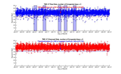 Segment 7 Congestion Detection Comparison For Raw And Cleansed Datasets Download Scientific