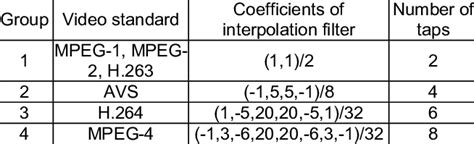 Coefficients Of Interpolation Filter Download Table