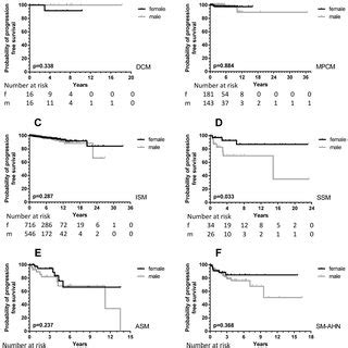 PFS According To Sex Differences In The Various WHO Subcategories Of Download Scientific